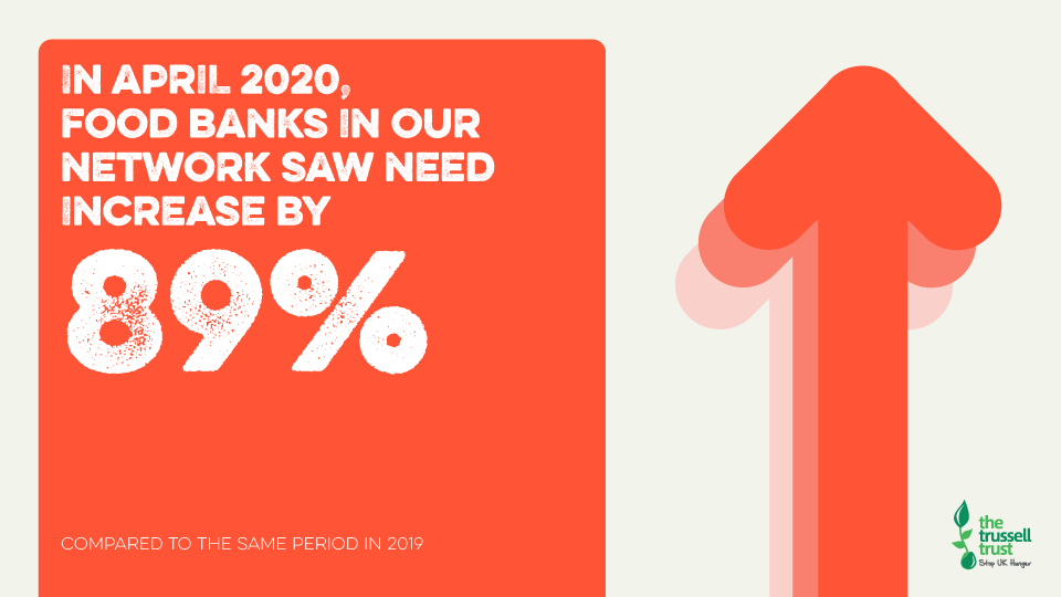 April 2020 Food bank need | Collier Row & Romford Foodbank